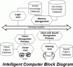 AI block diagram-Engineeringprayog.com – Prayog India