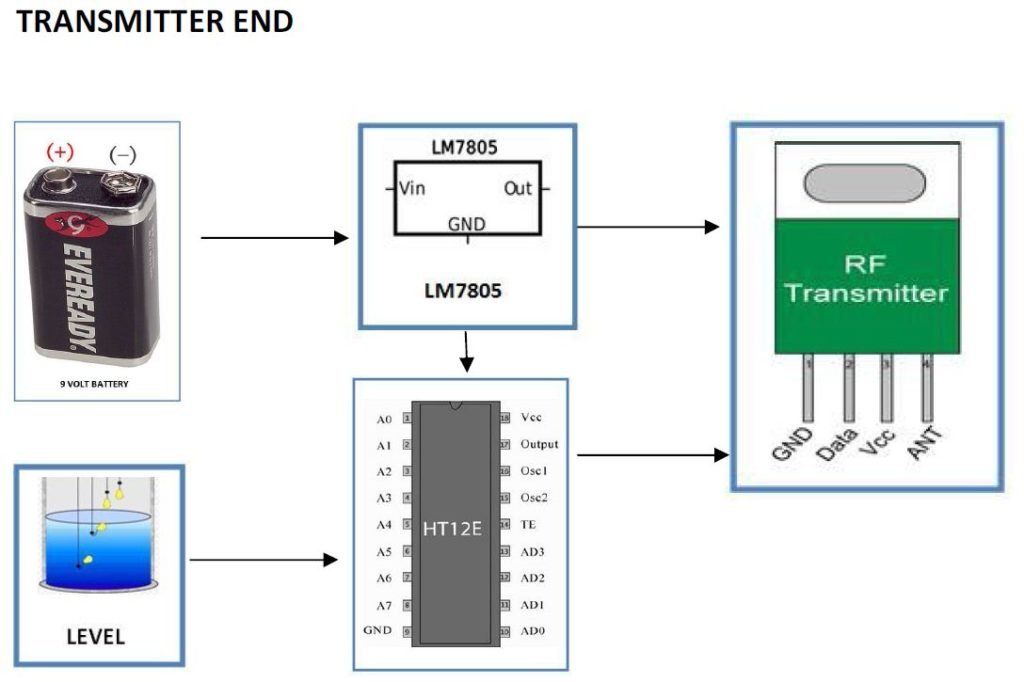 Wireless water level controlled transmitter diagram – Prayog India
