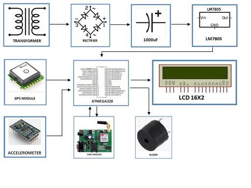 accident alarm system – Prayog India
