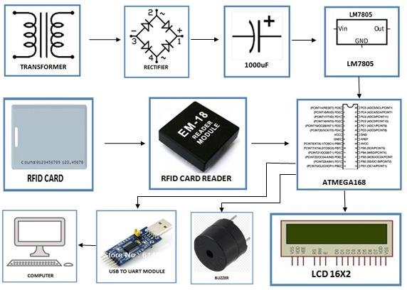 wireless attendance system – Prayog India